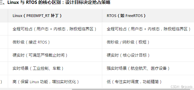 FreeRTOS，Linux系统，的调度原理，与区别，以及Linux不同场景，调度方式选择（一）_linux和freertos-CSDN博客