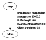 fast_lio及fast_lio_localization坐标变换_fastlio的tf转换-CSDN博客