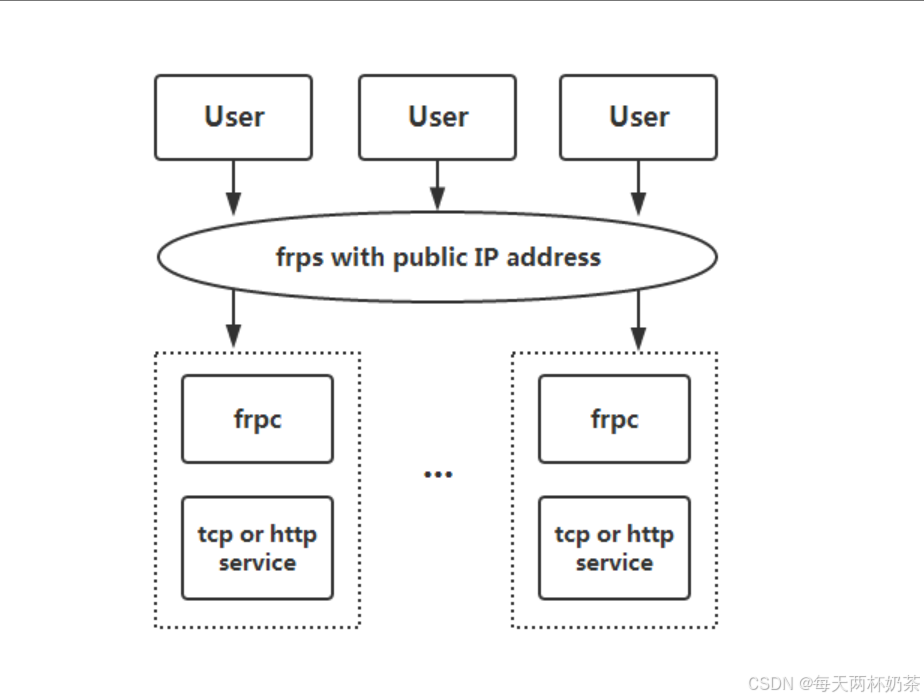 超详细！群辉nas使用frp内网穿透教学_群晖 frp-CSDN博客