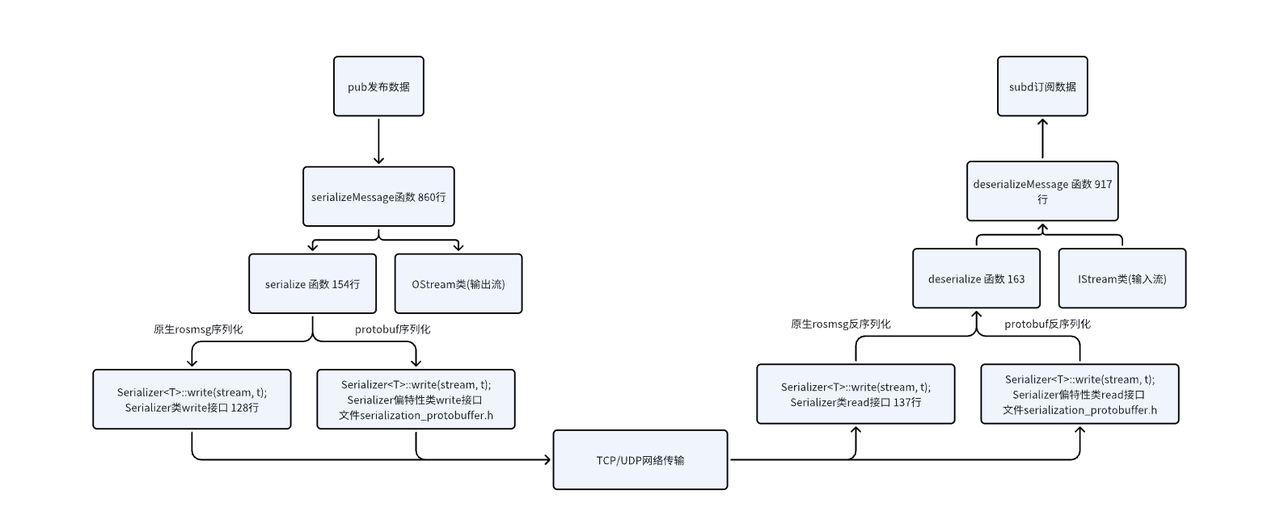 ros-noetic中嵌入protobuf数据传输_ros 发送 proto-CSDN博客