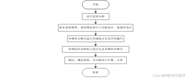 计算机毕业设计ssm基于的校园防疫服务管理系统 基于ssm框架的校园疫情防控管理系统设计与实现 Ssm架构下的校园防疫服务管理平台开发 Csdn博客