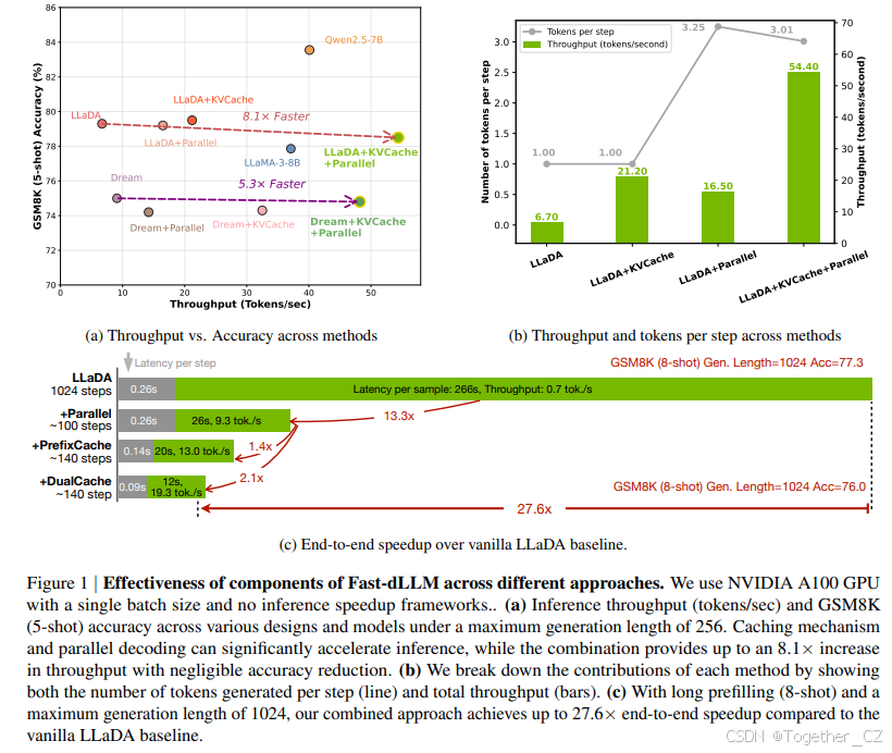 Fast-dLLM: Training-free Acceleration of Diffusion LLM by Enabling KV Cache and Parallel ...
