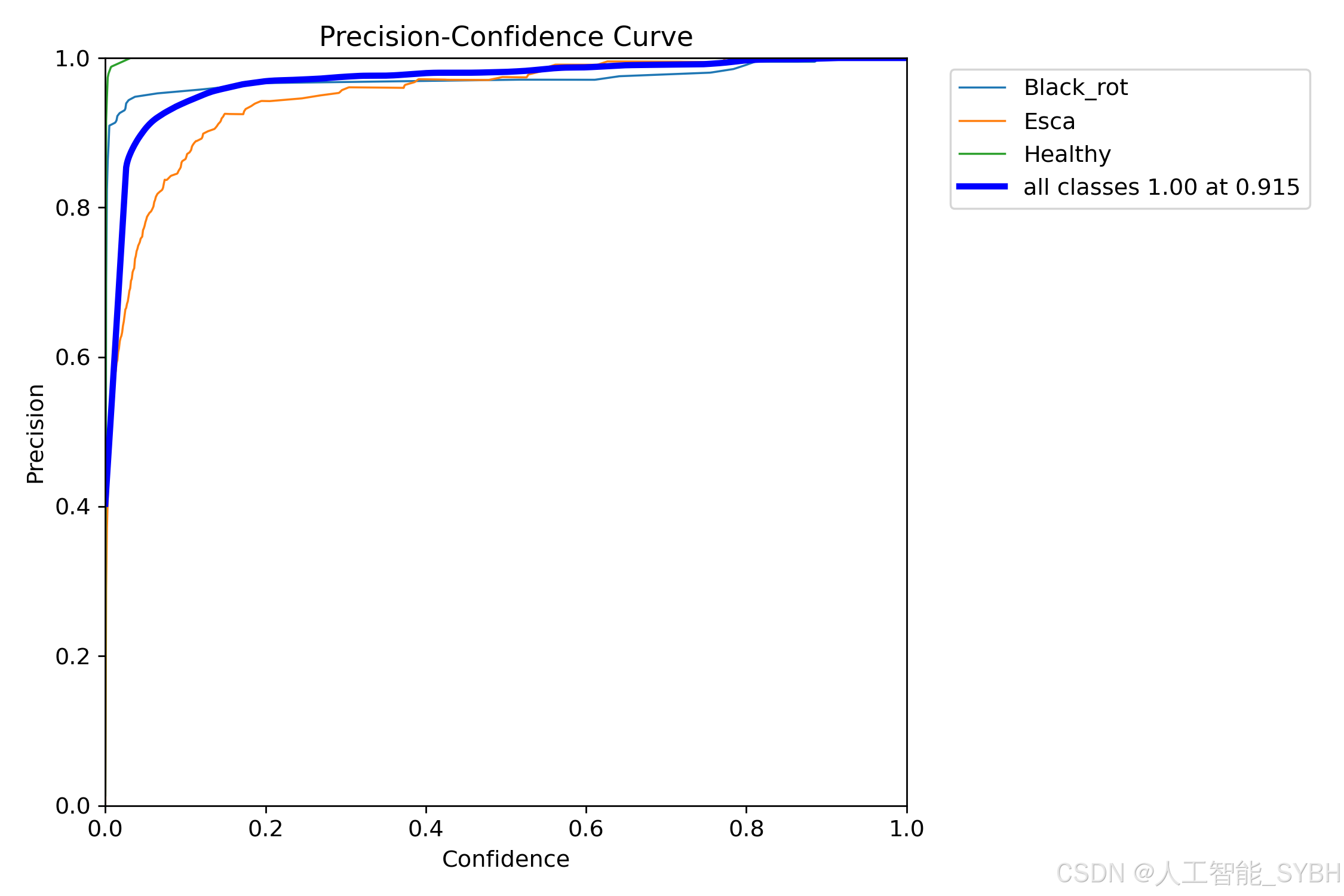 基于深度学习YOLOv10的葡萄叶片病害检测系统（YOLOv10+YOLO数据集+UI界面+Python项目源码+模型）_基于深度学习的葡萄叶部病害图像分类系统-CSDN博客