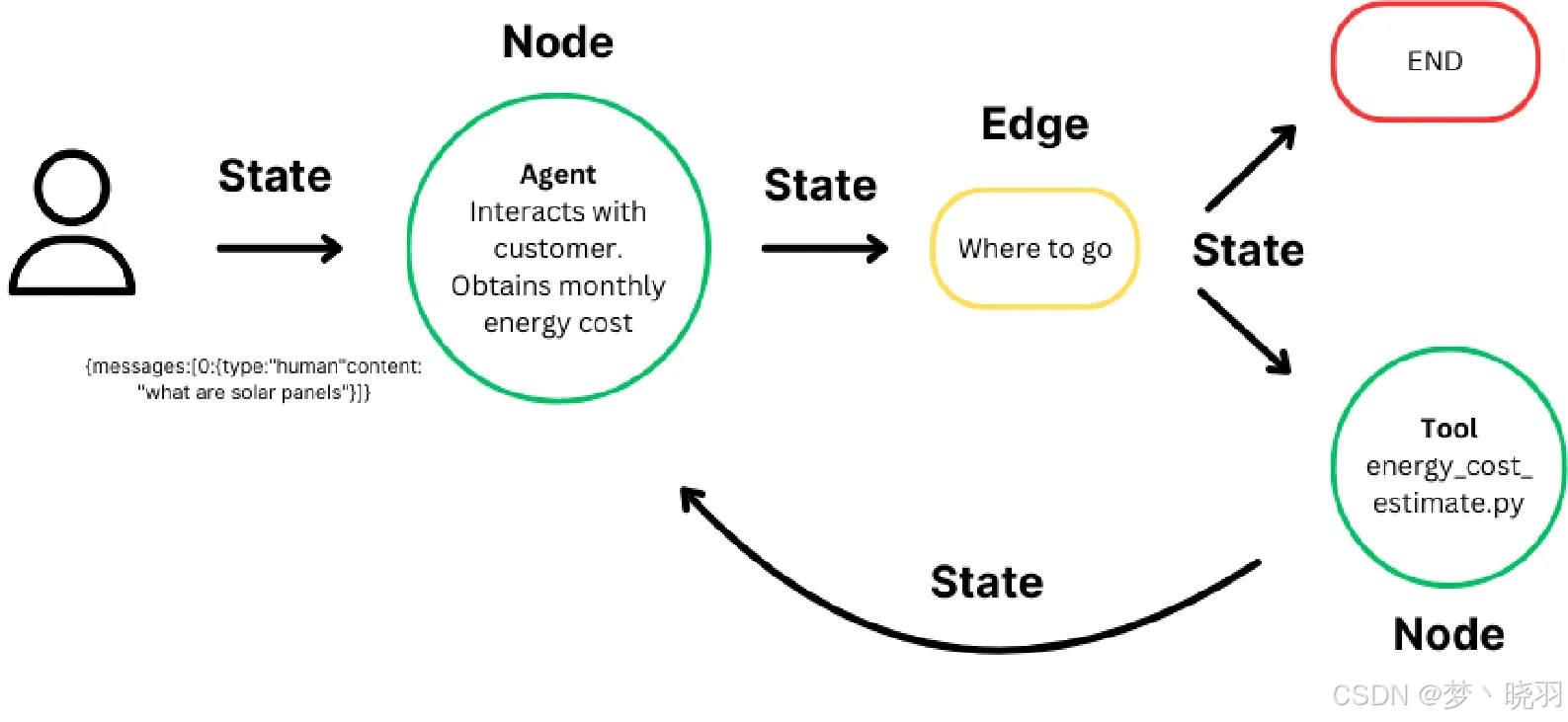 LangChain大模型应用开发：LangGraph快速入门_pip install langgraph-CSDN博客