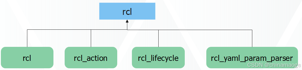 ROS2软件架构全面解析-rcl软件框架_ros2 rcl-CSDN博客