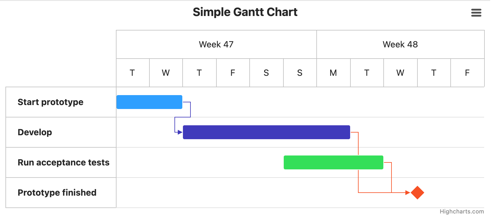 Highcharts Gantt 甘特图任务间关联关系创建-CSDN博客
