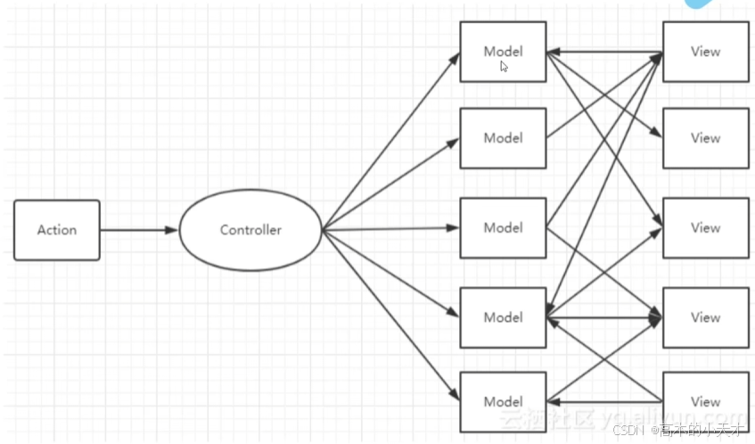 HarmonyOS-NEXT中认识MVVM模式以及MVC和MVP架构模式以及数据的状态管理_鸿蒙mvvm-CSDN博客