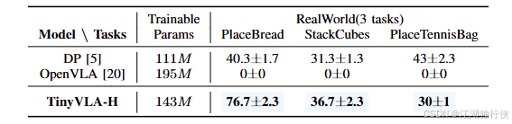 TinyVLA----具身智能的学习-CSDN博客