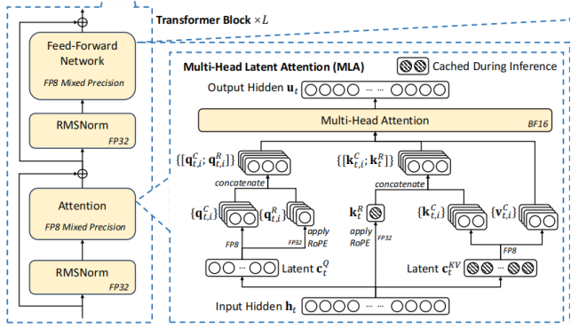 论文解析：Insights into DeepSeek-V3: Scaling Challenges and Reflections on ...