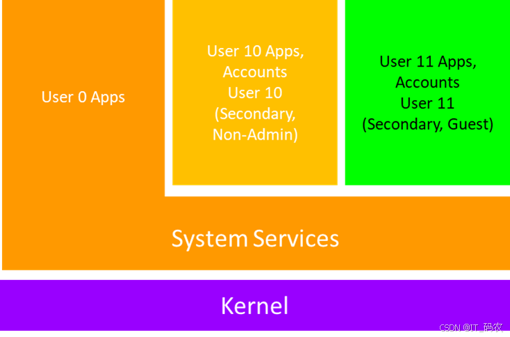 【AAOS】【源码分析】用户管理（一）-- 基本介绍_android userid 0-CSDN博客
