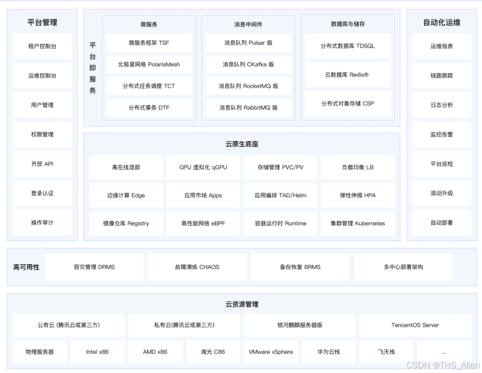 腾讯专有云 PaaS 平台Tencent TCS（Tencent Cloud-native Suite）-CSDN博客