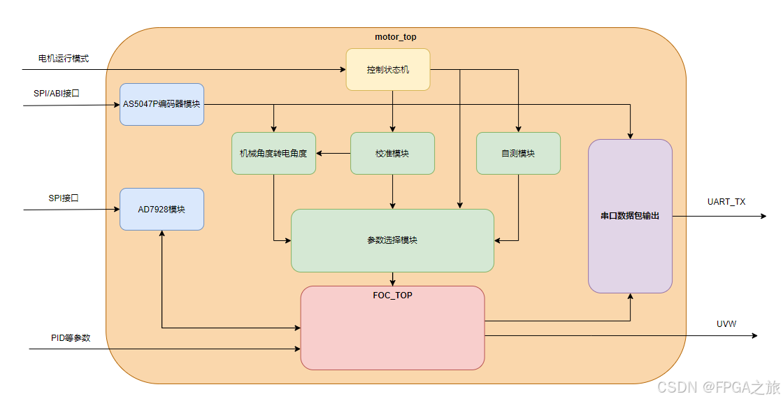 [开源]全网第一套使用FPGA驱动FOC算法_开源foc-CSDN博客