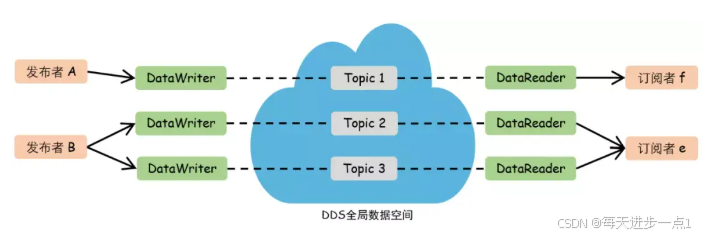 通讯协议总结（I2C、SPI、UART、MQTT、DDS）_dds通信协议-CSDN博客