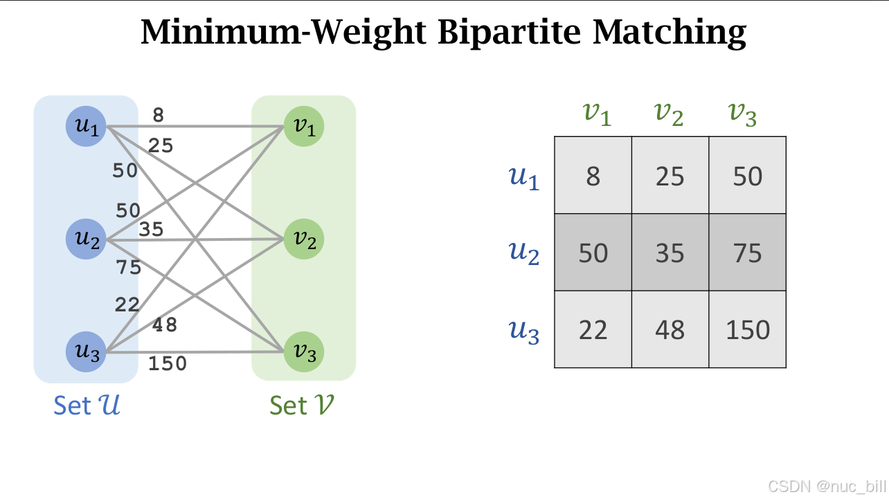 匈牙利算法 Hungarian Algorithm-CSDN博客