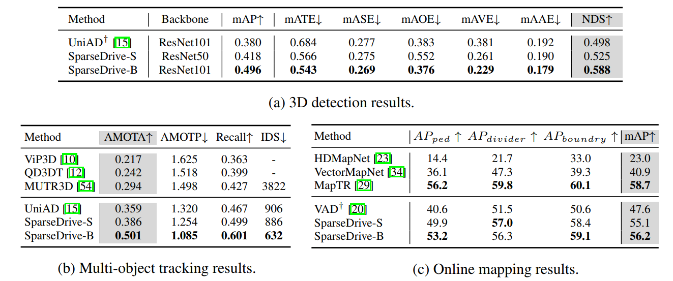 端到端算法总结对比——UniAD / UAD / VAD / SparseDrive / ReasonNet / FusionAD / Hydra-MDP / DiffusionDrive ...