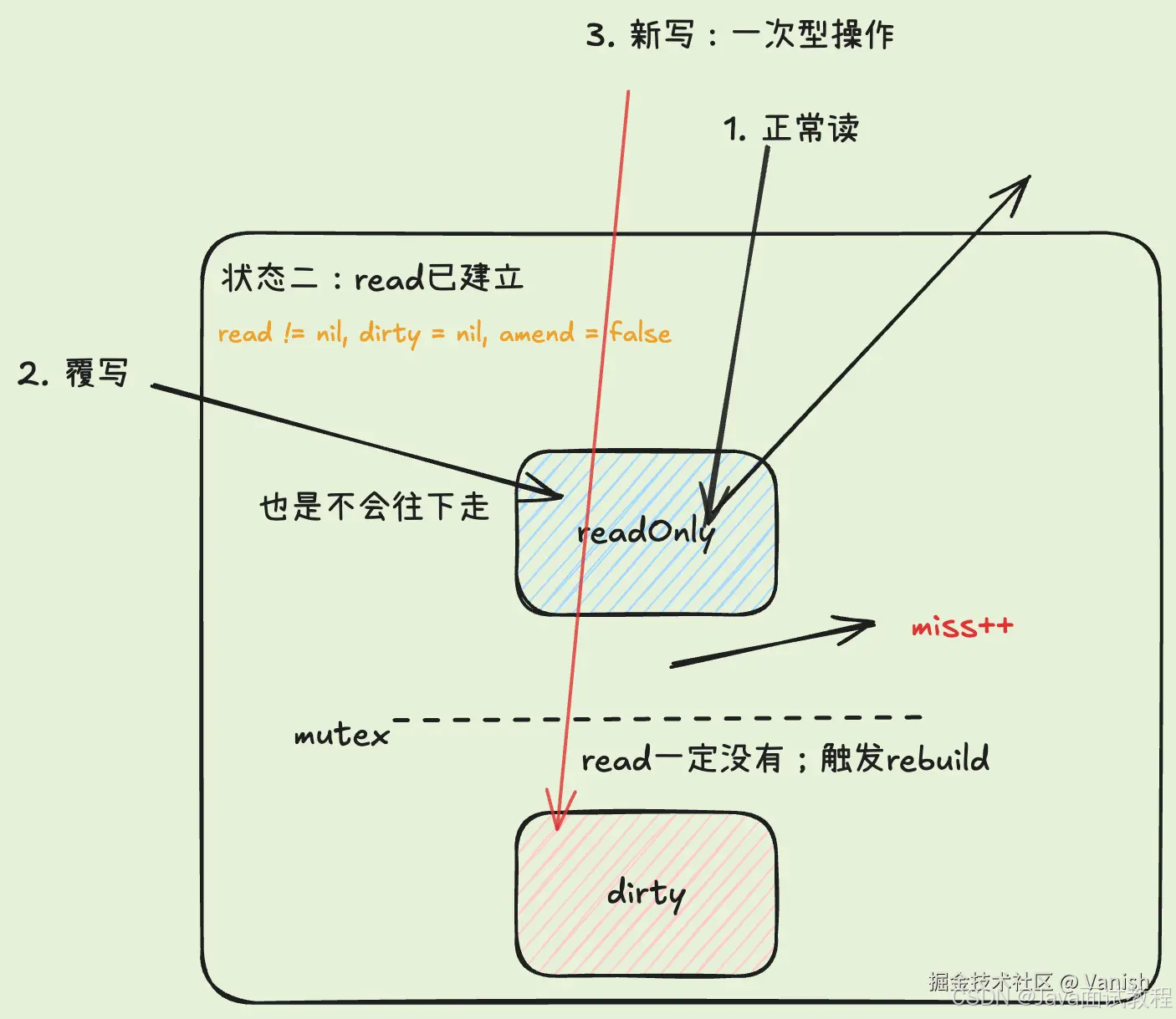 叹息的 map 想引退丨sync.Map 所有状态流程枚举_sync.map 如何将expunged 转换为正常状态-CSDN博客