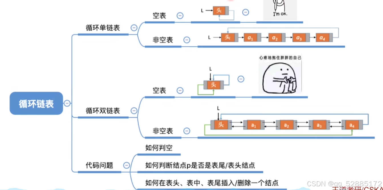 数据结构笔记数据结构c语言版笔记 Csdn博客