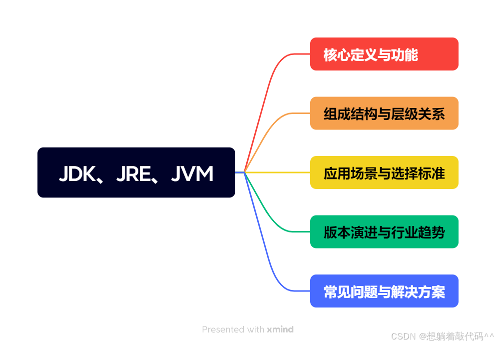躺着敲代码第八天-----JDK、JRE、JVM的详细解析^^-CSDN博客