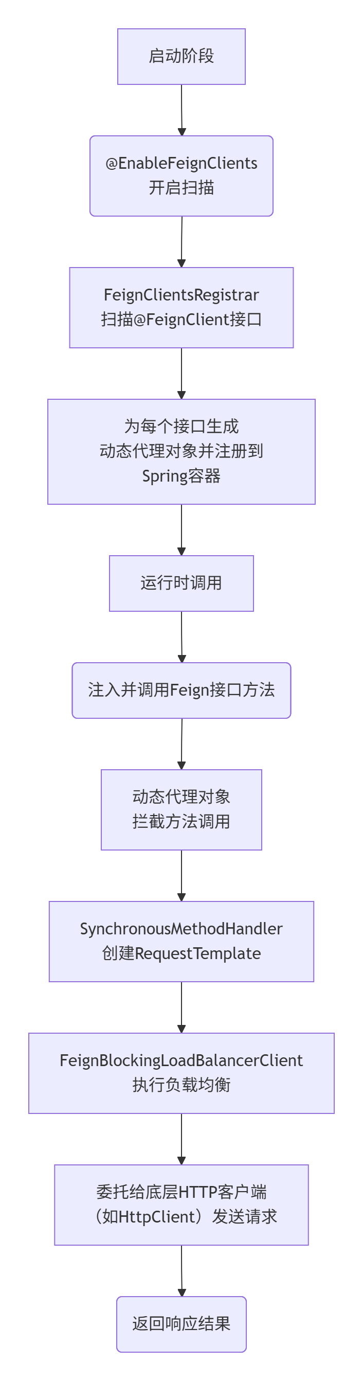 OpenFeign实战：轻松玩转微服务远程调用_feign怎么调用服务,使用的什么协议-CSDN博客