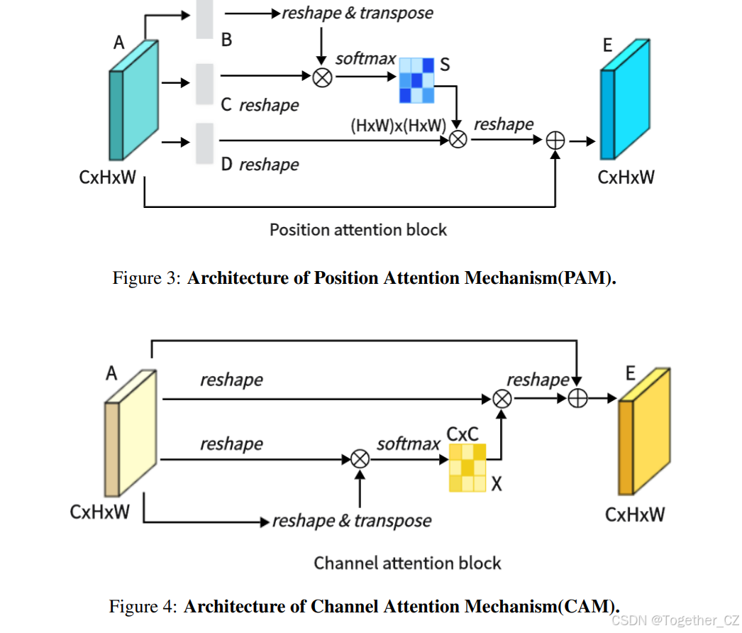 DA-TransUNet：INTEGRATING SPATIAL AND CHANNEL DUALATTENTION——将空间和通道双重注意力与Transformer U-Net结合用于医学 ...
