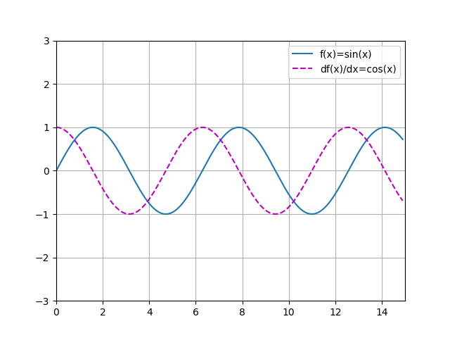 动手学深度学习2.5的课后练习5.使f(x) = sin(x)，绘制f(x)和df(x)/dx的图像，其中后者不使用f‘(x)=cos(x)-CSDN博客