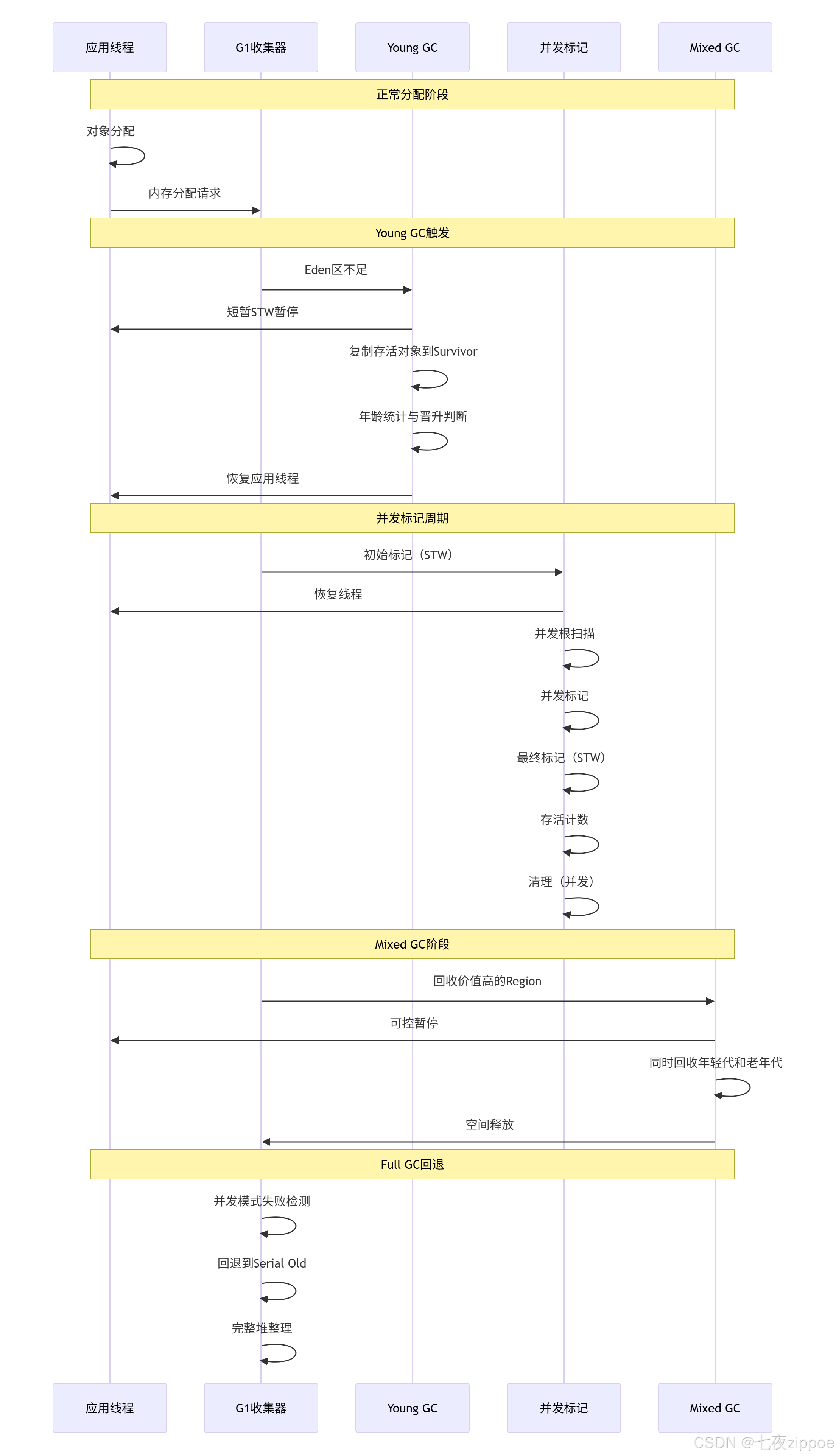 探秘HotSpot VM垃圾回收器（下）：G1、ZGC、Shenandoah低延迟GC原理-CSDN博客