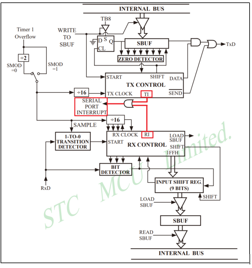 【C51】UART通信介绍&接受和发送单/多字节命令代码实现_c51的uart-CSDN博客