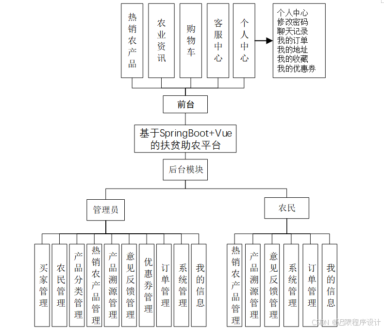 计算机毕业设计springboot基于vue的扶贫助农平台 基于springboot和vue的乡村振兴助农平台 Springboot与vue