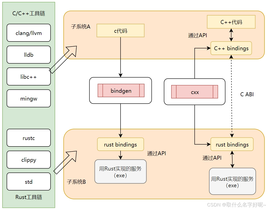 鸿蒙开发（OpenHarmony）实现Rust和C/C++之间的交互_rust bindgen调用鸿蒙的h文件-CSDN博客