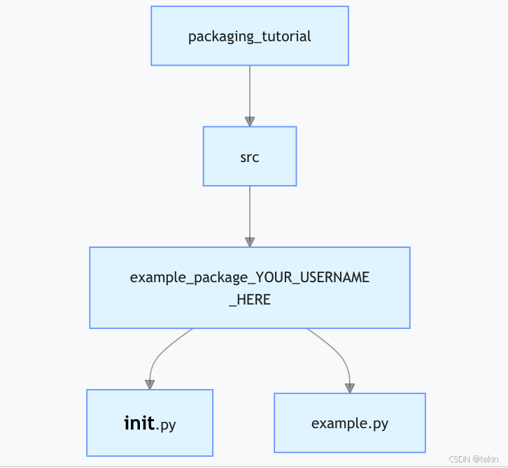 Python 项目打包与分发全流程攻略：从新手到高手进阶指南_python pyproject.toml 打包和分发-CSDN博客