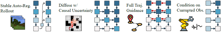 （2024，因果 Diffusion Forcing，扩散，自回归，噪声掩码，多噪声级别）下一 token 预测与全序列扩散-CSDN博客