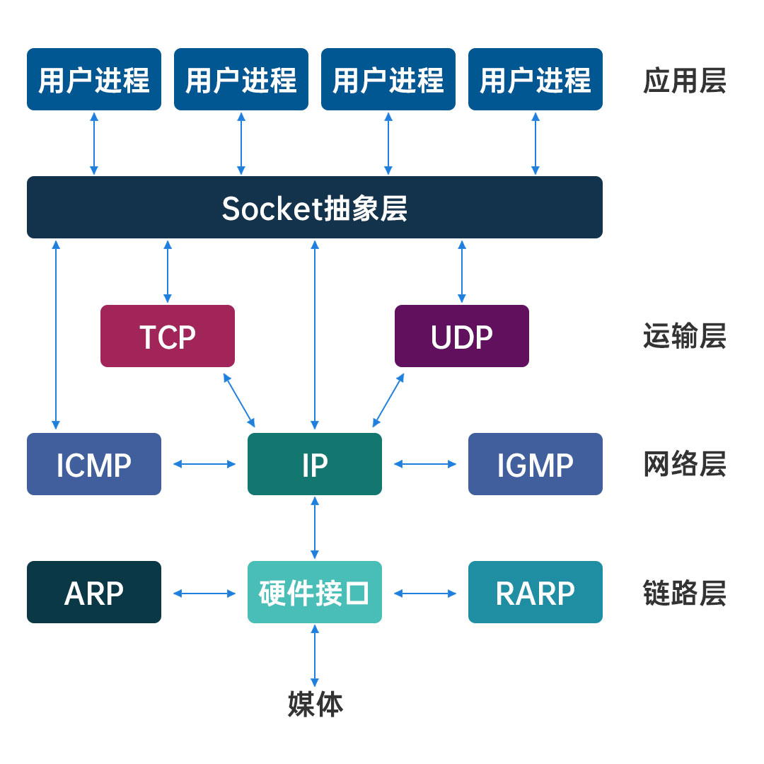 网络编程（2.3）Socket-CSDN博客
