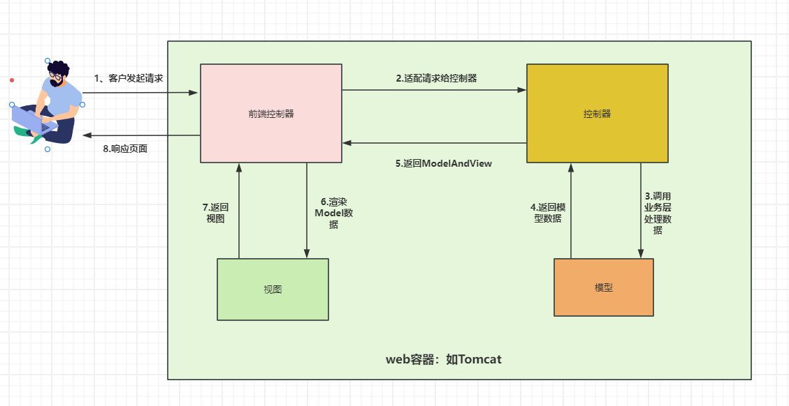 SpringMVC详细解读_spring mvc指的是什么-CSDN博客