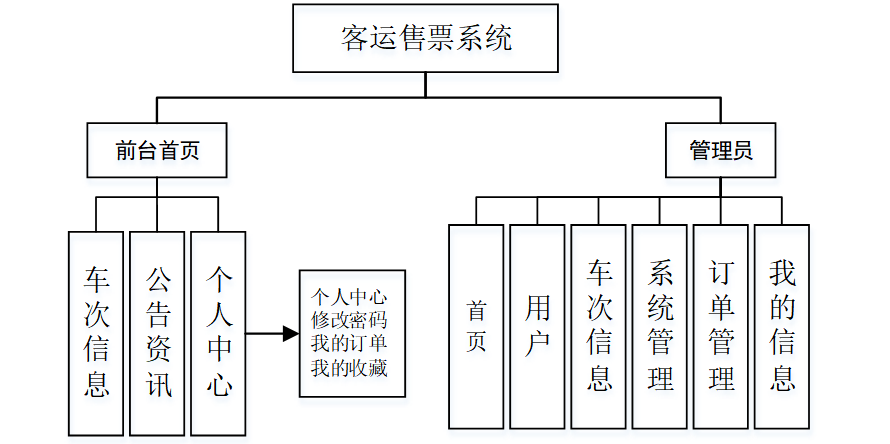 基于springbootvue数据可视化客运售票系统设计和实现源码lw部署讲解 Csdn博客