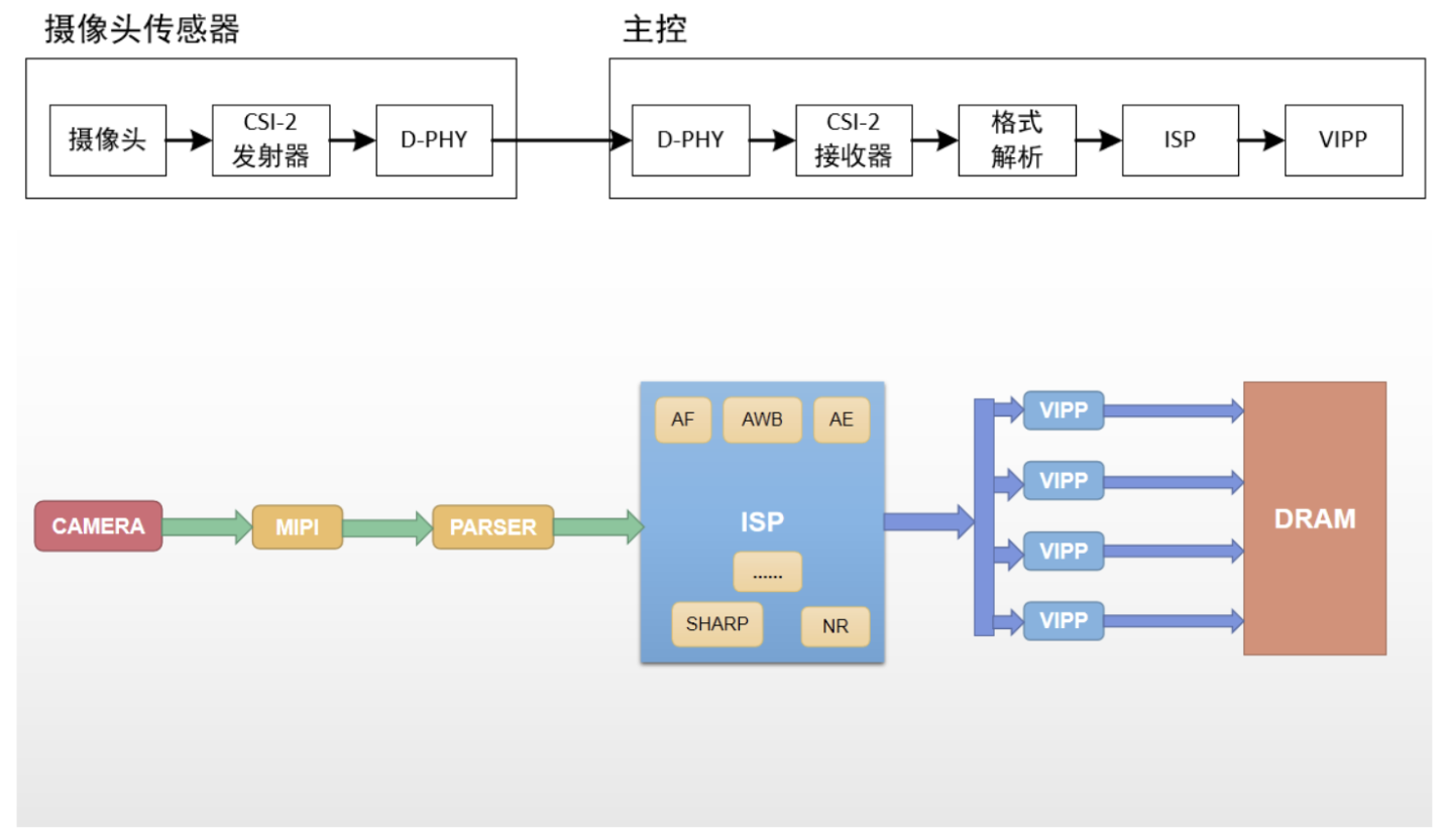 [驱动进阶——V4L2子系统(二)]学习总结，一文搞懂MIPI摄像头驱动的两个核心概念：subdev子设备 + media子系统_v853 ...
