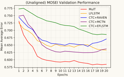 MulT论文_mosi数据集-CSDN博客