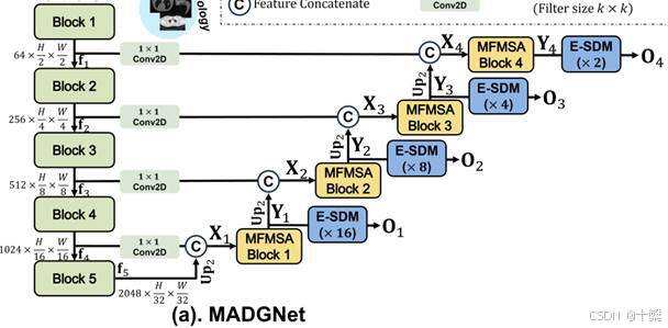 CVPR2024 Modality-agnostic Domain Generalizable Medical Image Segmentation by Multi-Frequency in ...