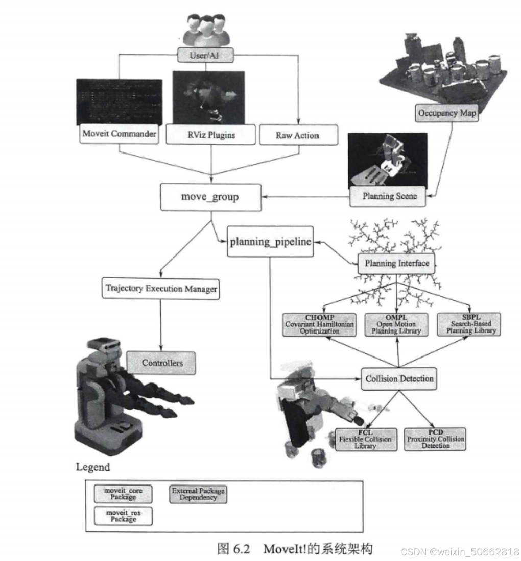 ROS机械臂开发与实践（机械臂仿真）_ros机械臂开发与实践pdf-CSDN博客