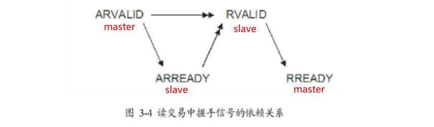 axi 协议的valid和ready 的坑_axi的信号依赖关系解读-CSDN博客