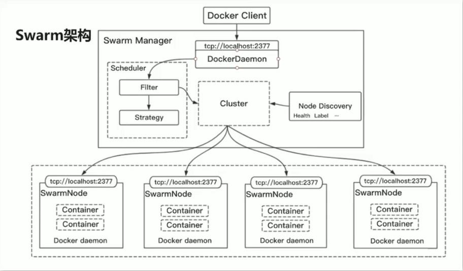 学习笔记：docker（2）_docker swarm login-CSDN博客