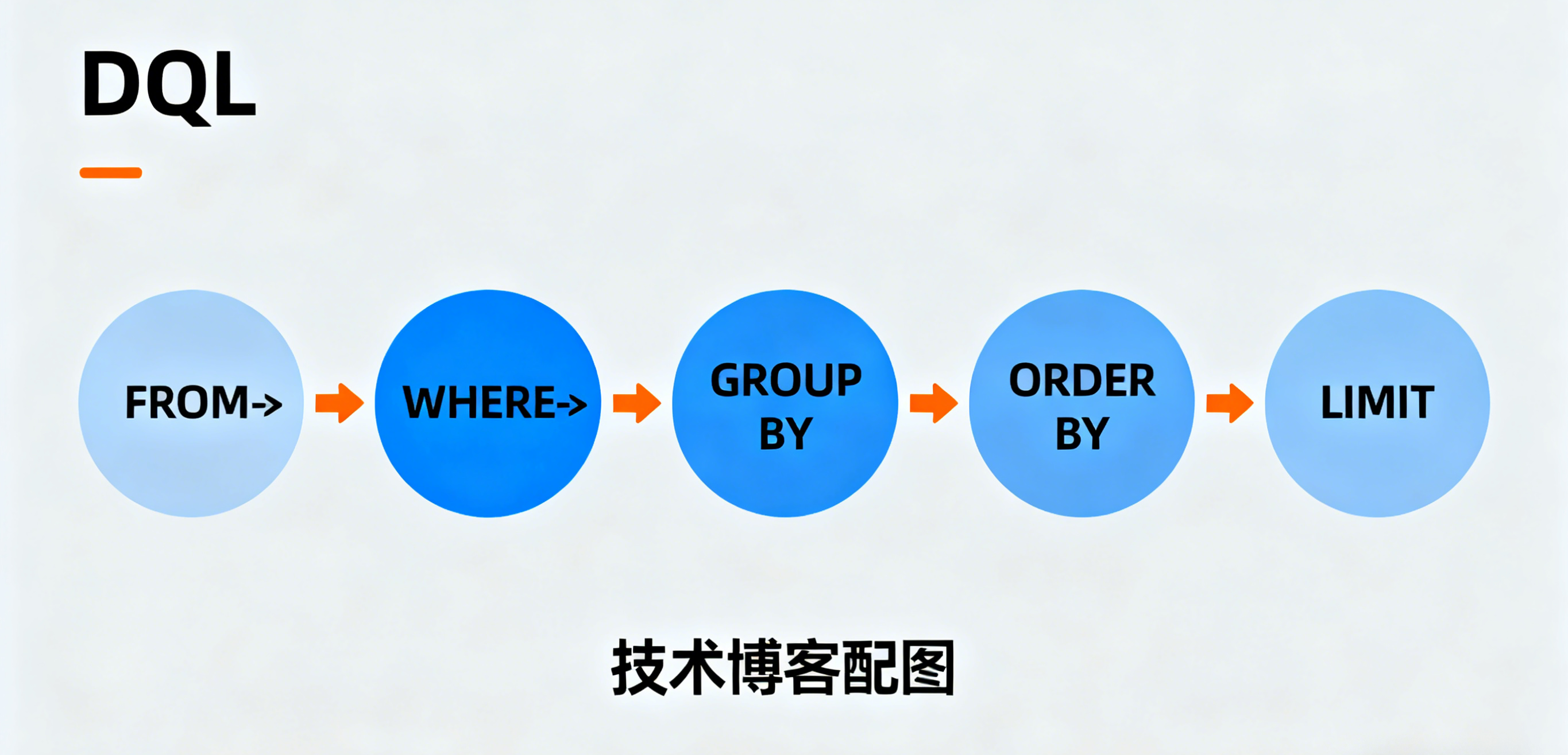 【SQL】数据库操作四大语言：DDL、DML、DQL、DCL_ddl,dcl,dml-CSDN博客