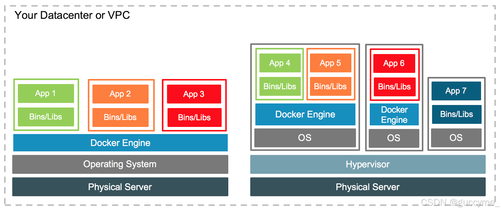 Docker vs VM Virtual Machine_docker vmware-CSDN博客