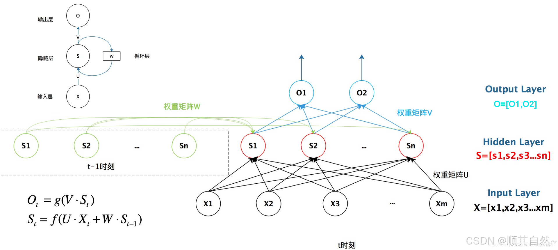 循环神经网络-RNN-CSDN博客