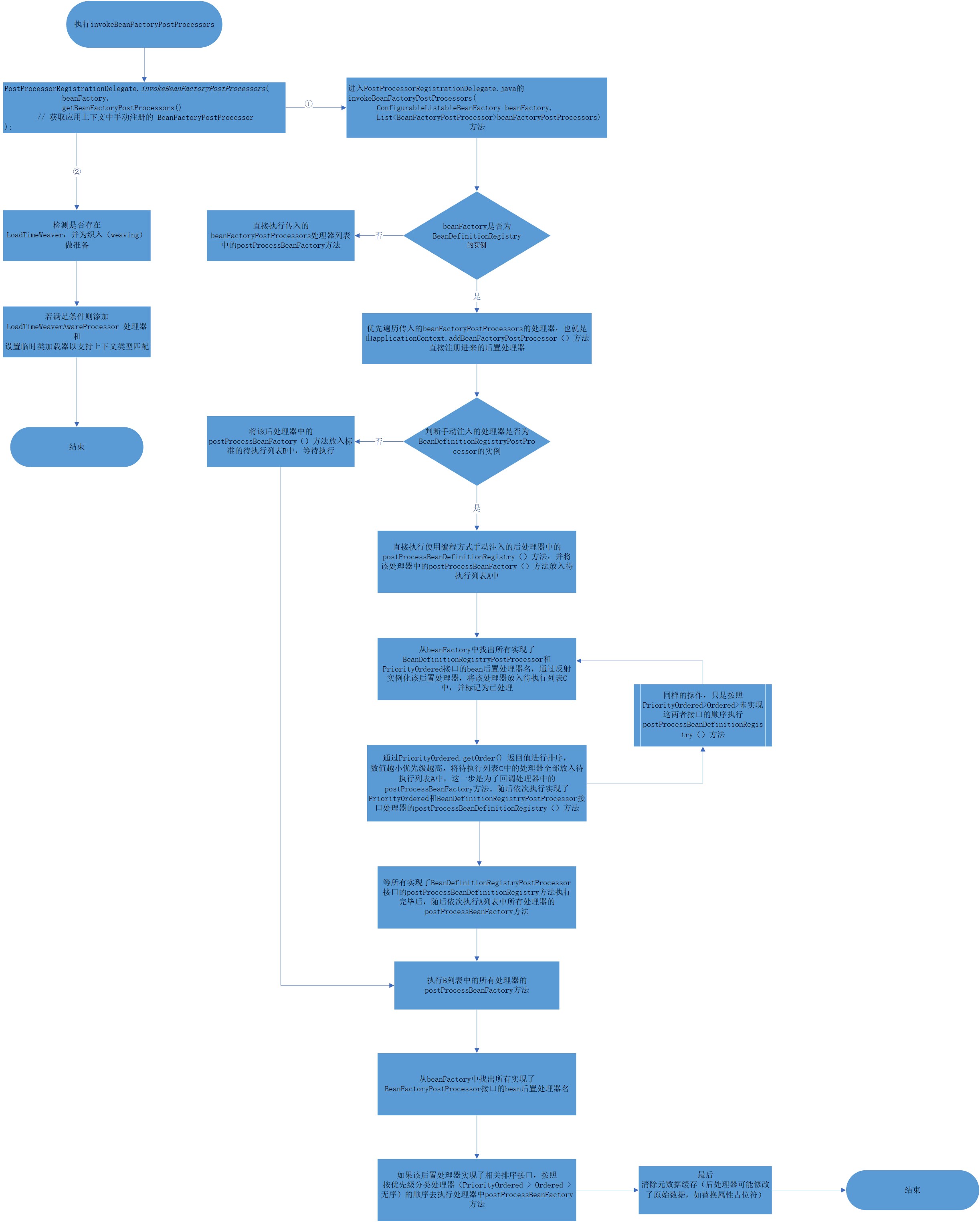 6-spring源码阅读之invokeBeanFactoryPostProcessors方法-CSDN博客