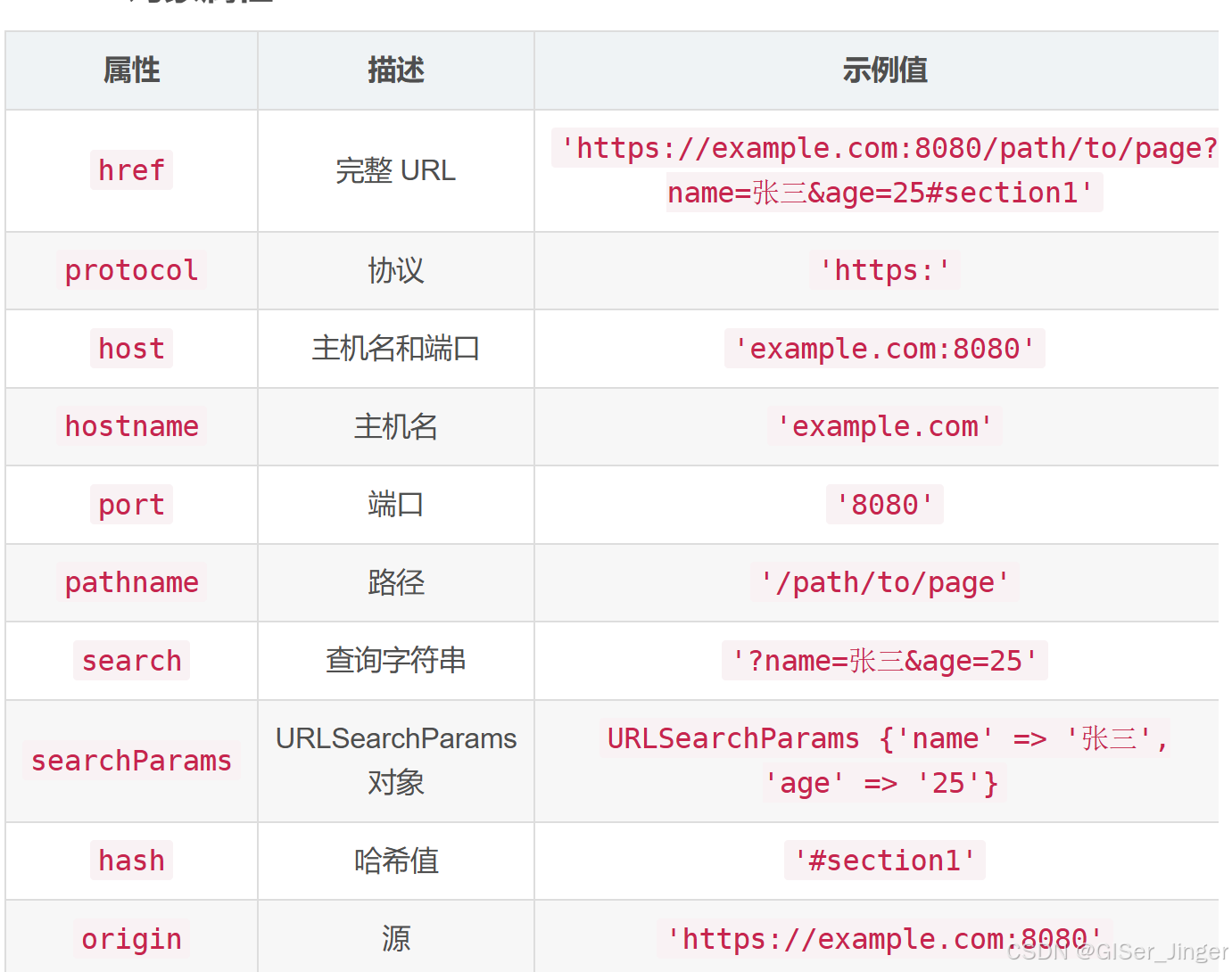 URL 对象与 URLSearchParams 对象详解-CSDN博客