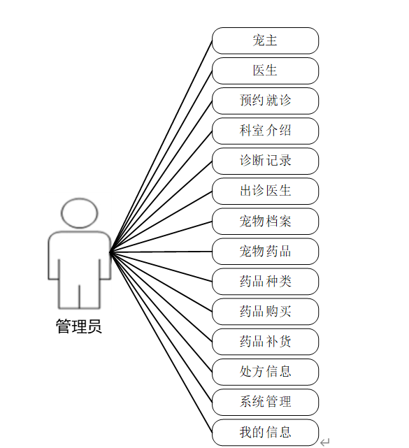 计算机毕业设计java基于web的宠物医院管理系统 Java 基于 Web 的宠物诊疗管理系统java 基于 Web 的宠物医院综合管理平台