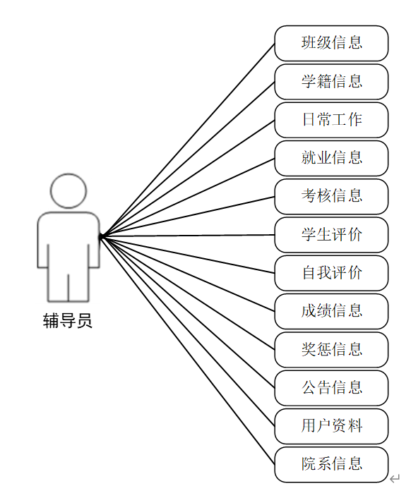 计算机毕业设计java辅导员工作管理系统 基于java的辅导员工作管理平台开发 Java驱动的高校辅导员工作管理系统设计 Csdn博客