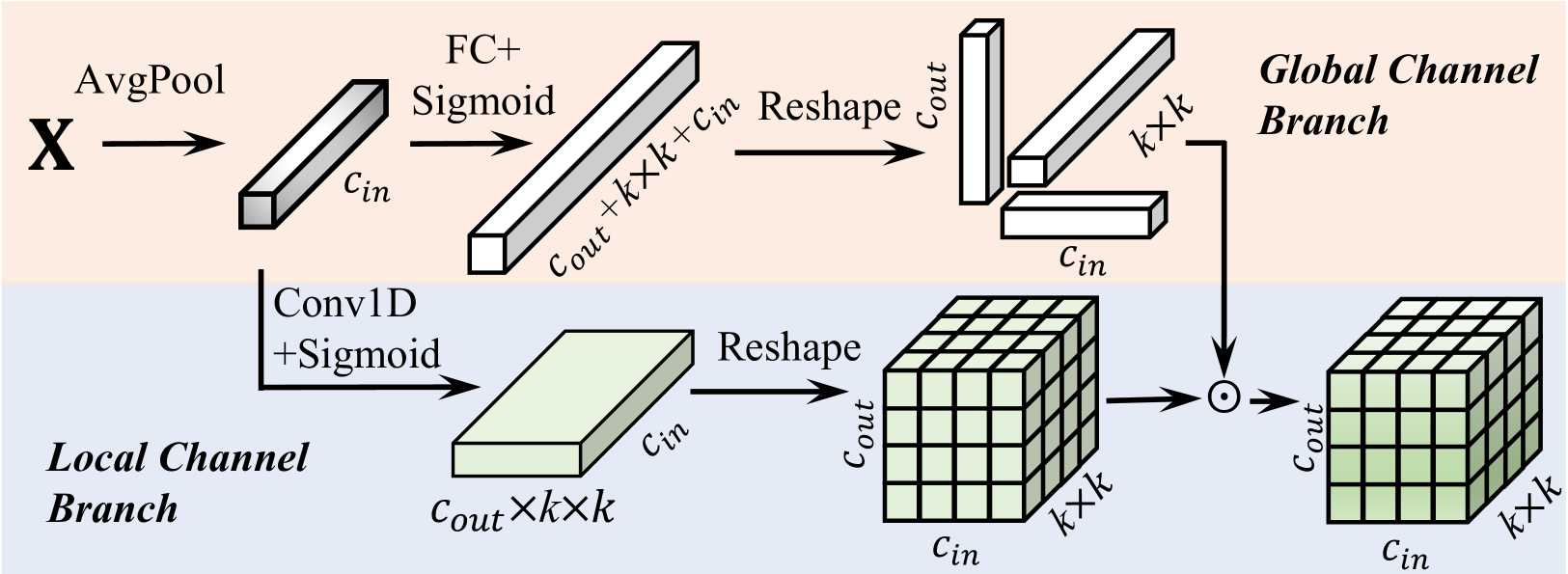 Frequency Dynamic Convolution for Dense Image Prediction-CSDN博客