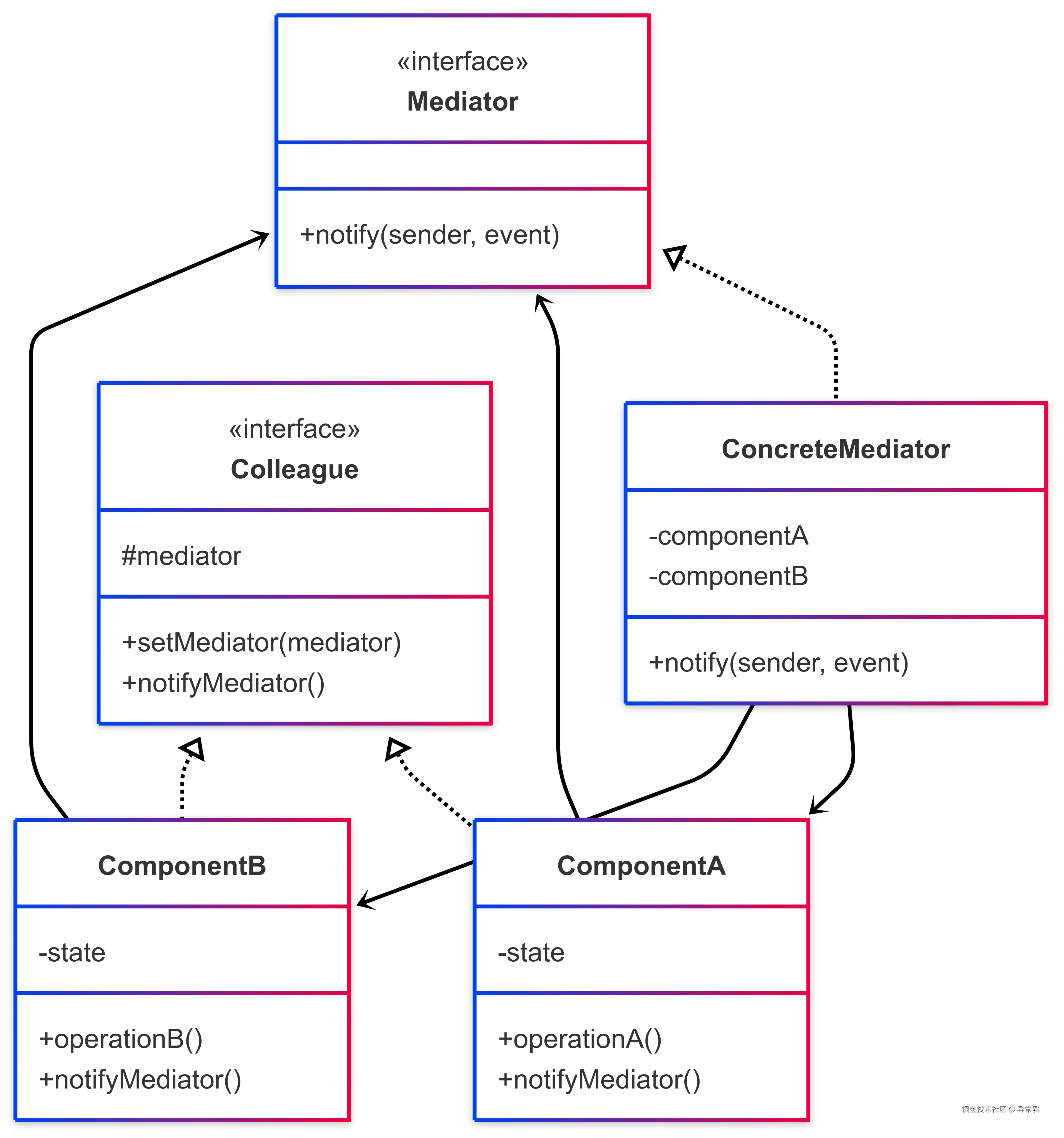 Java 设计模式精解：中介者模式及其应用场景java 中介者模式的应用场景 Csdn博客