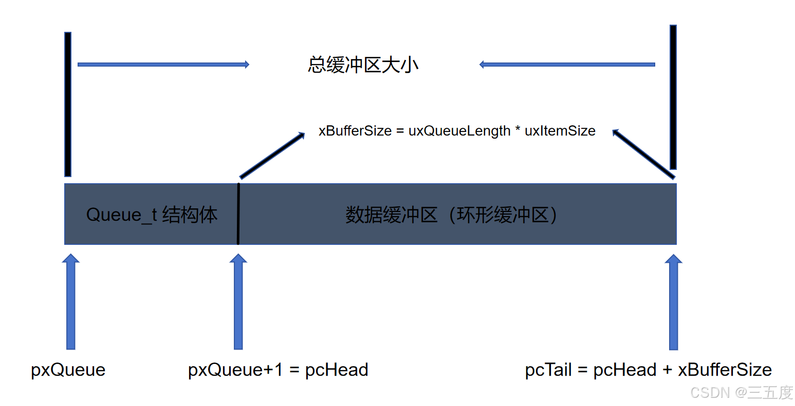 RTOS之环形缓冲区，队列，队列集_freertos环形缓冲区-CSDN博客